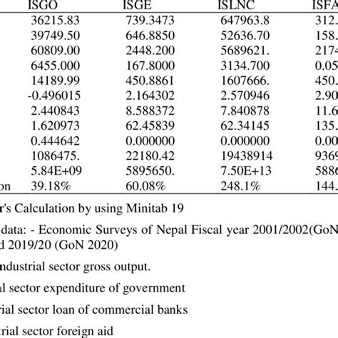 Descriptive Statistical Calculation Of Variables Download Scientific