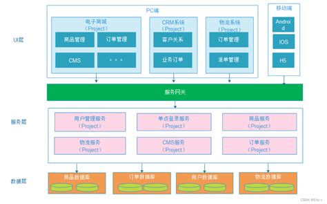 软件架构的演进（超详细）软件体系结构技术的发展过程 Csdn博客