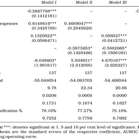 The Estimates Of Multivariate Logit Model For The Likelihood Of Download Scientific Diagram The Estimates Of Multivariate Logit Model For The Likelihood Of Download Scientific Diagram