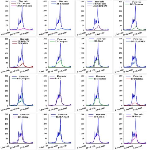 Baseflow Separation One Year Using Each Automated Rdf Method For The