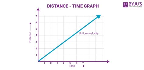 Distance Time Graph Definition And Examples With Conclusion