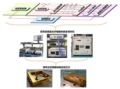 微波光波融合数字处理技术 智能微波光波融合创新中心