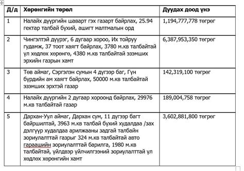 Монгол Нийслэлийн шүүхийн шийдвэр гүйцэтгэх газарт дараах хөрөнгүүдийг анхны хөрөнгийн 70