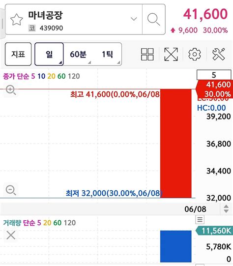 오늘의 특징주 23년6월8일 오늘의 대장주
