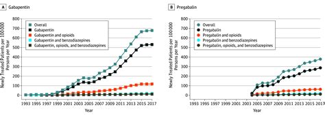 Trends In First Gabapentin And Pregabalin Prescriptions In Primary Care