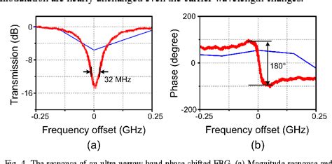 Figure 4 From A High Resolution Optical Vector Network Analyzer Based On A Wideband And