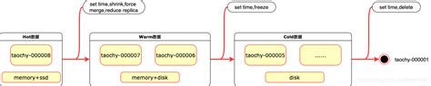 一文详解elasticsearch的索引生命周期管理—rollover curator—ilm forcedrefresh csdn博客