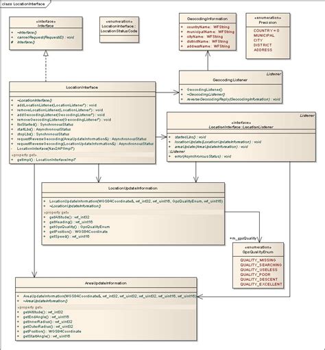 Core V 2 LBS API Wayfinder Open Source Project