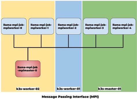 Running A Chatgpt Like Llm Llama2 On A Nvidia Jetson Cluster