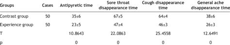 Comparison Of The Disappearance Time Of Symptoms Between Both Groups