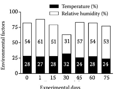 Air Temperature °c And Relative Humidity During The Experimental