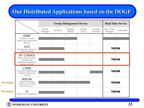ppt our researches based on distributed object group framework