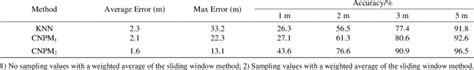Results Comparison Between Knn Method And Positioning Algorithm Based
