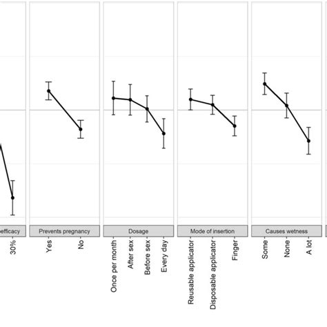 normalized preference weights with 95 confidence intervals from the