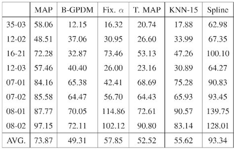 Table 2 From Gaussian Process Dynamical Models For Human Motion