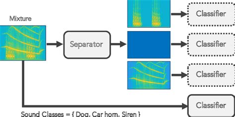 The Joint Separation Classification Model The Separator Receives An