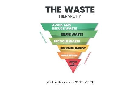 Waste Hierarchy Vector Cone Illustration Evaluation Stock Vector Royalty Free 2134351421