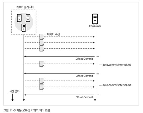 Kafka Offset Dev Skywing