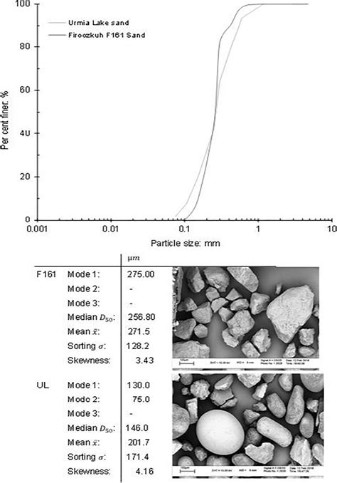 Particle Size Distribution Shape And Texture Of Test Specimen Download Scientific Diagram
