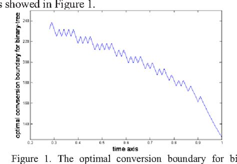 Figure 1 From Using Genetic Algorithms And Monte Carlo To Price