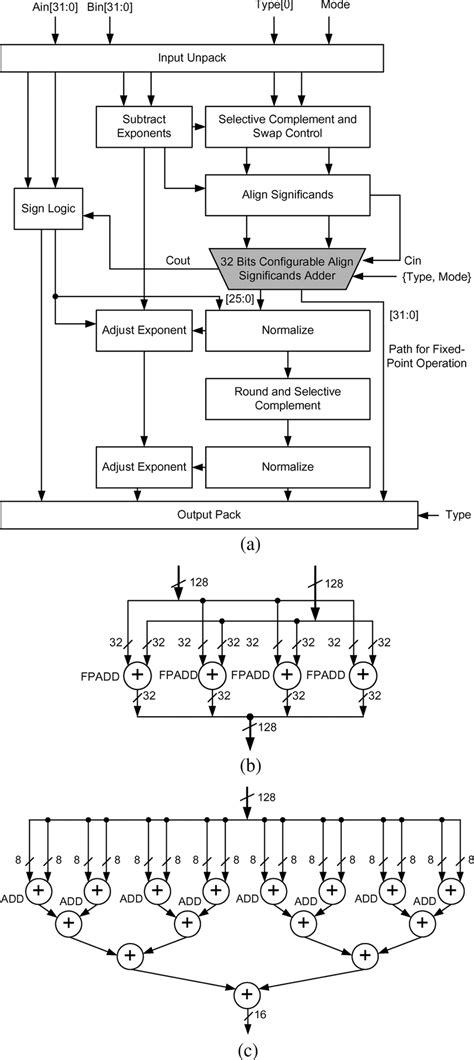 Detailed Circuits Of A Floating Point Adder Fpadd B Simd