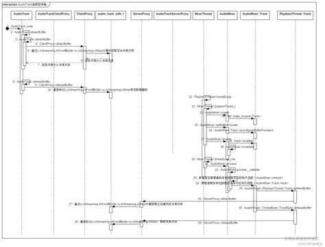 Audiotrack音频流数据传输audiotrack在set函数中通过iaudioflinger（binder机制）调 掘金