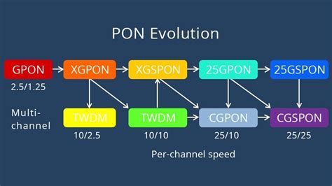 Fiber Network Comparison Gpon Vs Xgpon Vs Wdm Pon Examining Advanced Technologies U Jessiedd11