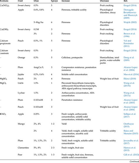 1 Effect Of Macroelement Foliar Application In Fruit Quality