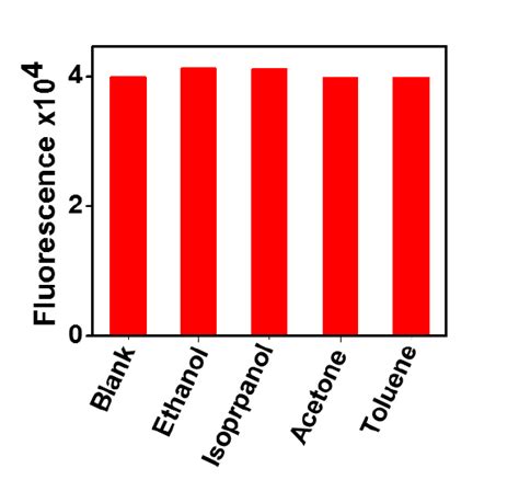 Figure S6 Micromotrs Based Detection Of Dcp In Phospahte Buffer Ph Download Scientific Diagram