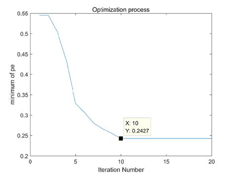 Optimization Process Of The Immune Fruit Fly Optimization Algorithm Download Scientific Diagram