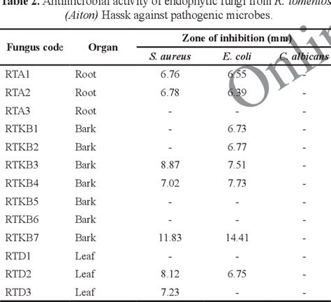 Table 2 From Isolation Of Endophytic Fungi With Antimicrobial Activity From Medicinal Plant