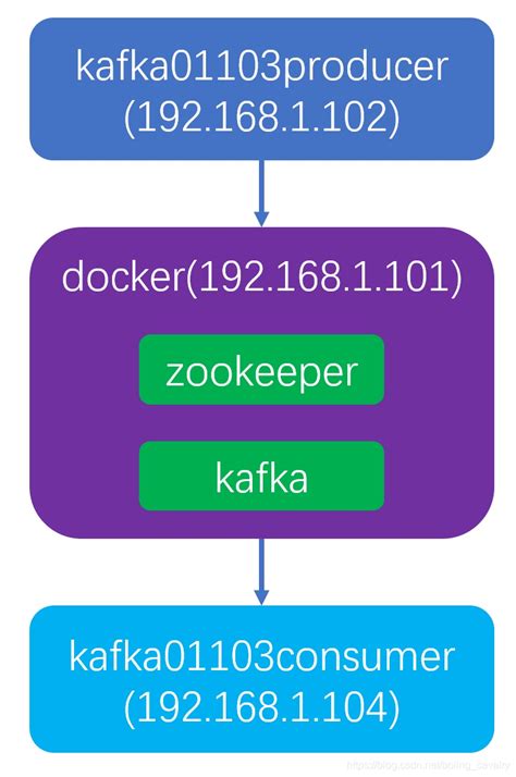 如何使用docker内的kafka服务docker Kafka Advertisedlisteners Csdn博客