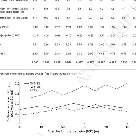 Design Vehicles Used In The Study AASHTO Download Scientific Diagram