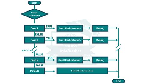 C Switch Statement Infobrother