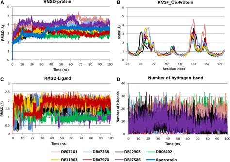 A Protein Carbon Backbone Rmsd And B Carbon Alpha Rmsf Values Of Il 6