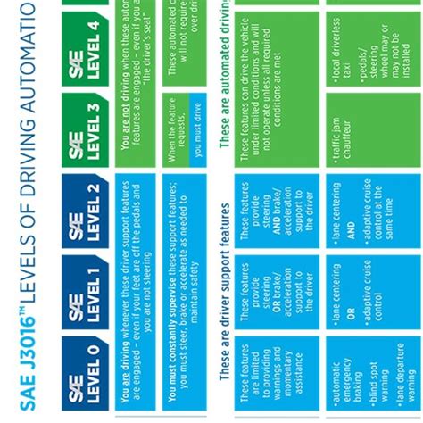Levels Of Automation According To Sae Source Sae International Download Scientific Diagram