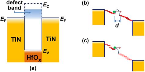 Schematic Energy Band Illustration Of Transition From Trap Assisted