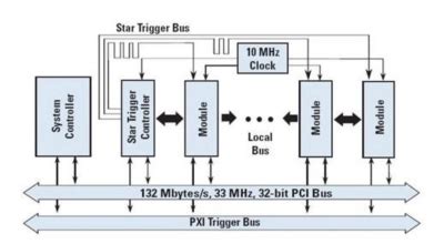 Configuring PXI Systems Using MXI Express NI