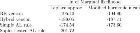 Comparison Of Rational Expectations And Adaptive Learning Versions Of Download Table