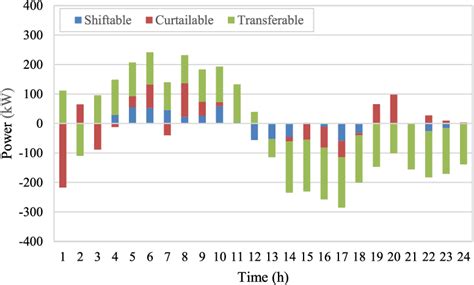 Figure 1 From A Microgrid Formation Based Restoration Model For