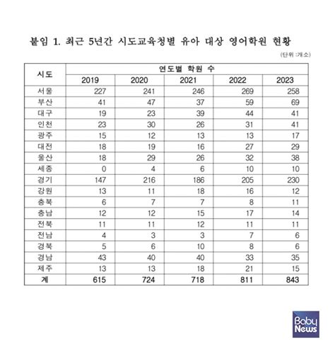 어린이집·유치원 줄줄이 폐원 月 140만원 영어유치원은 증가