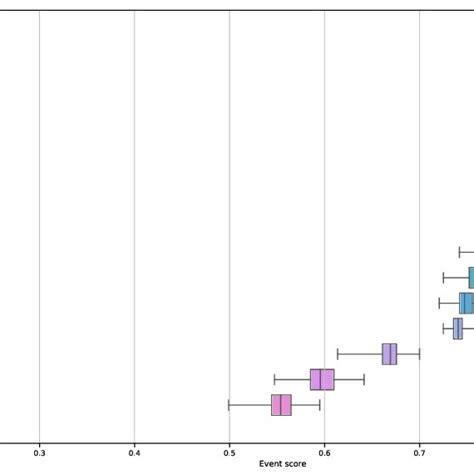 boxplot distribution of the best candidates and number 20 50 100 and