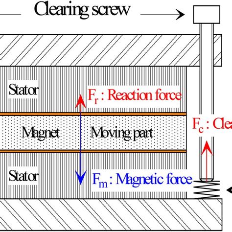 Stirling Engine Linear Alternator 6 Download Scientific Diagram