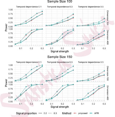 Figure 2 From Mean Tests For High Dimensional Time Series Semantic