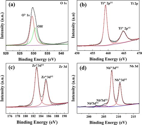 deconvoluted high resolution xps spectra of a o 1 s b ti 2p c zr 3d