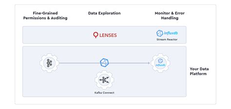 Kafka To Influxdb Lenses Io