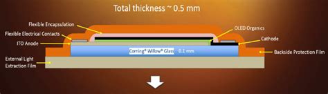 The Structure Of A Conformable OLED Lighting Panel Made On Download Scientific Diagram