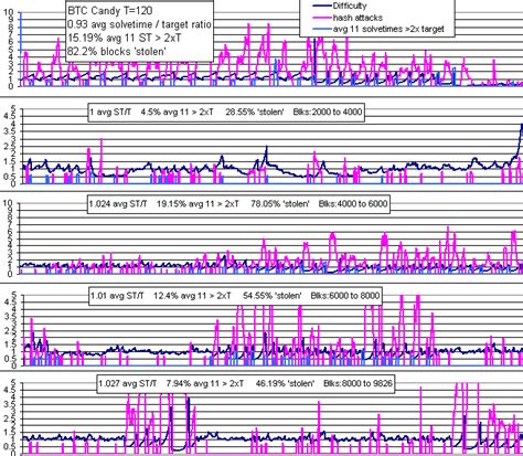 Lwma 500000 Blocks Of Data In 10 Coins · Issue 23 · Zawy12