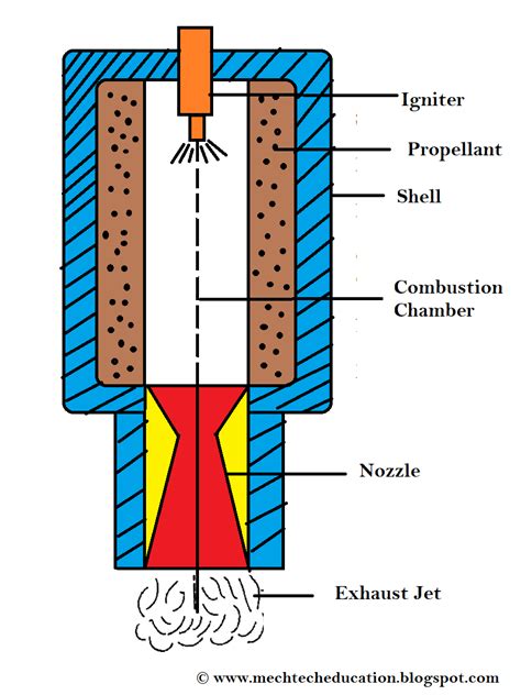 solid propellant rocket engine diagram propellant solid ener