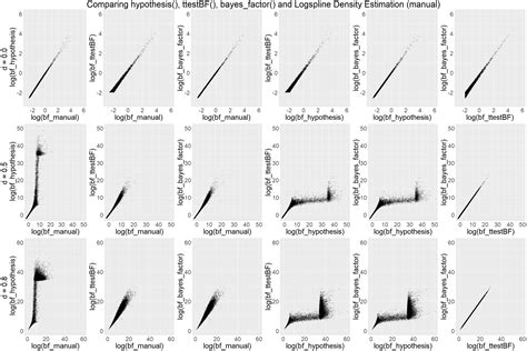Comparing Different Methods To Calculate Bayes Factors For A Simple